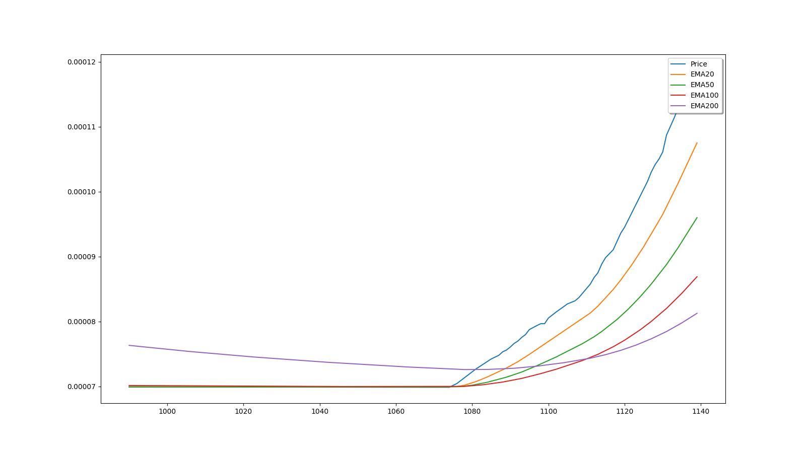 PokerFi Exponential Moving Averages
