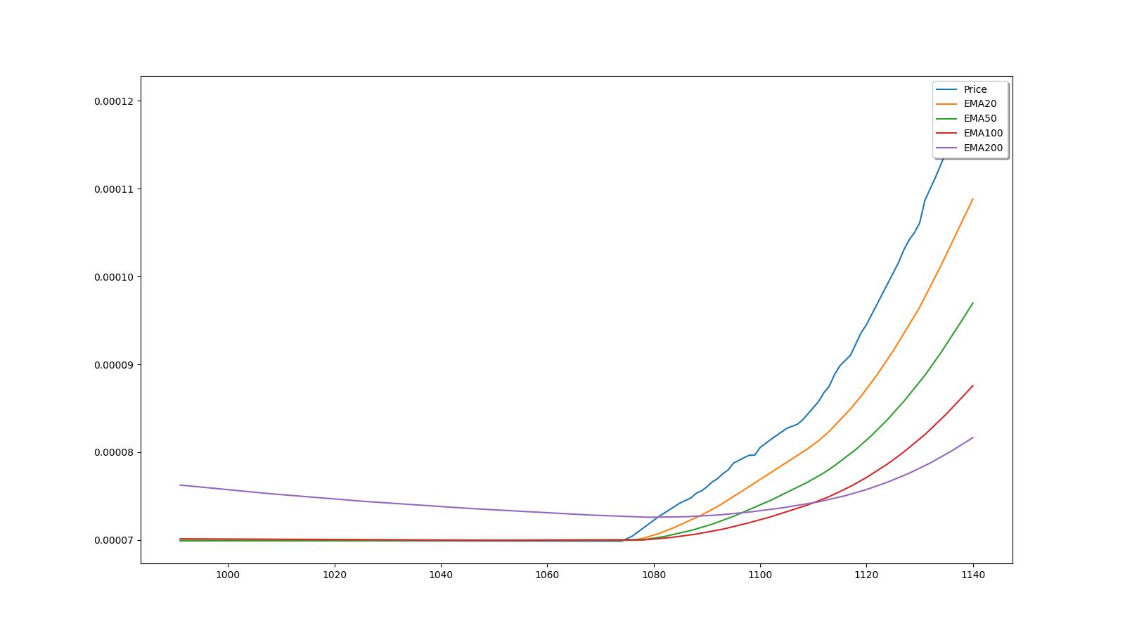 PokerFi Exponential Moving Averages