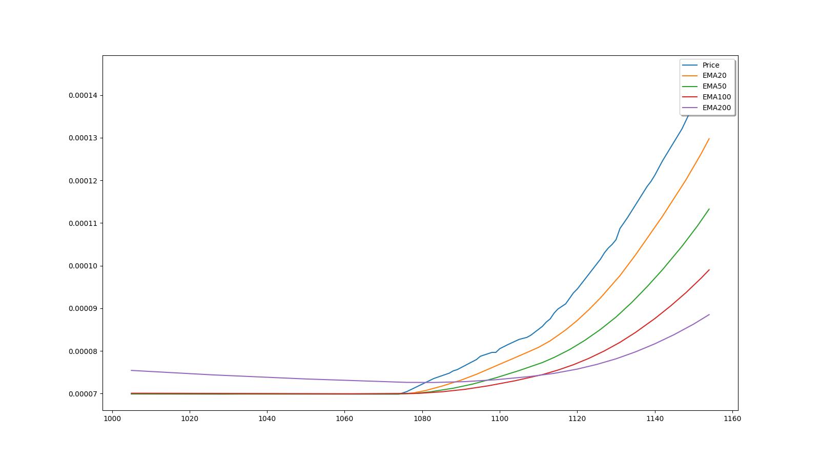 PokerFi Exponential Moving Averages