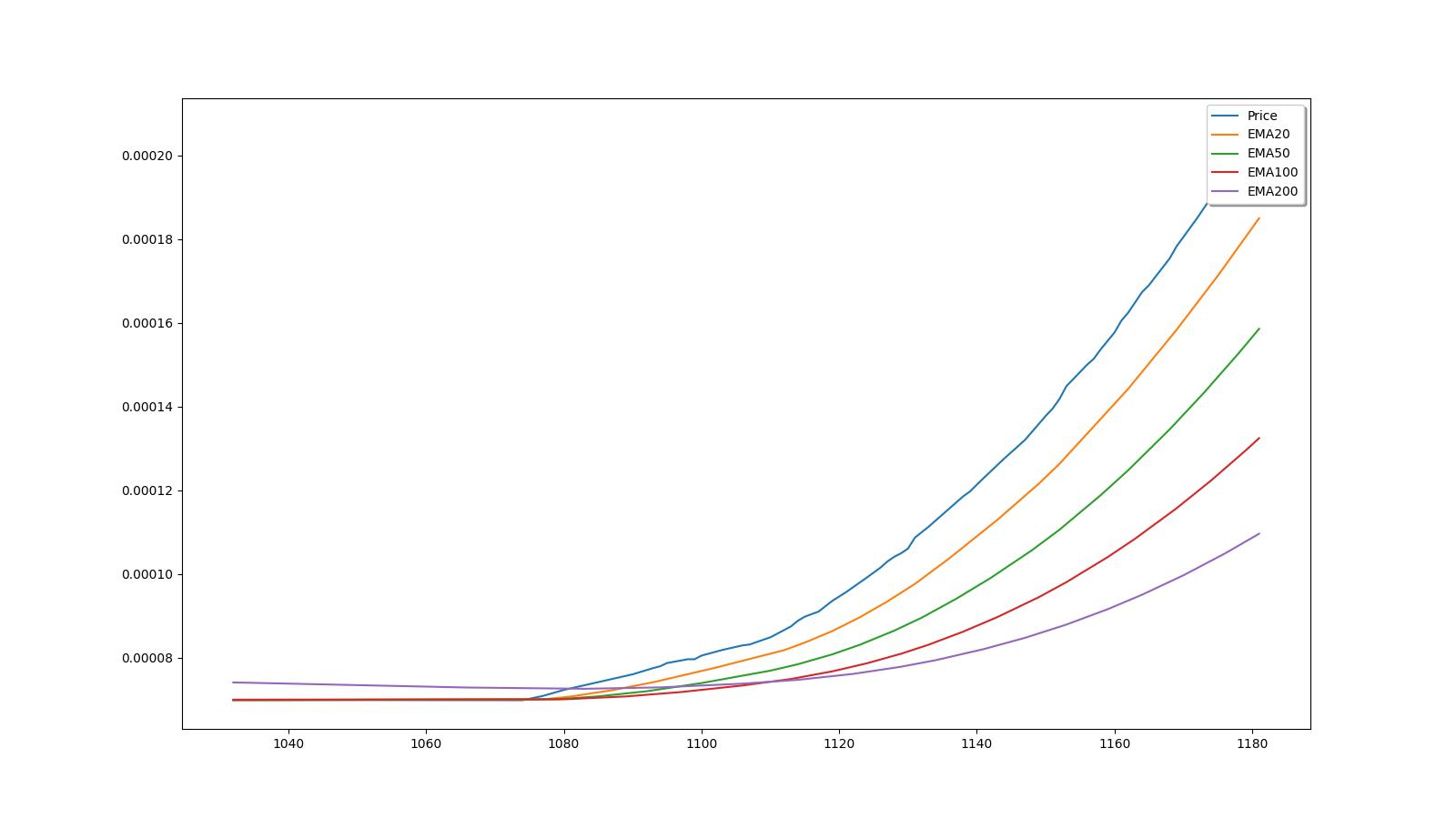 PokerFi Exponential Moving Averages