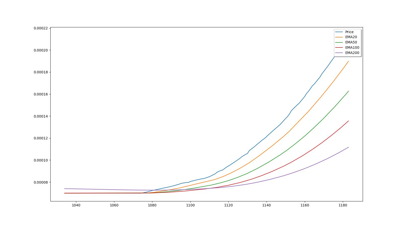 PokerFi Exponential Moving Averages