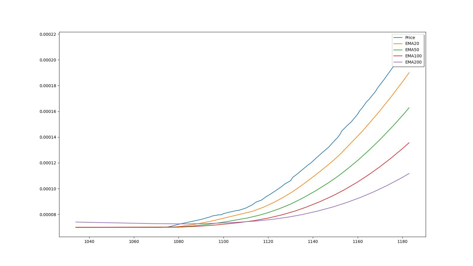 PokerFi Exponential Moving Averages