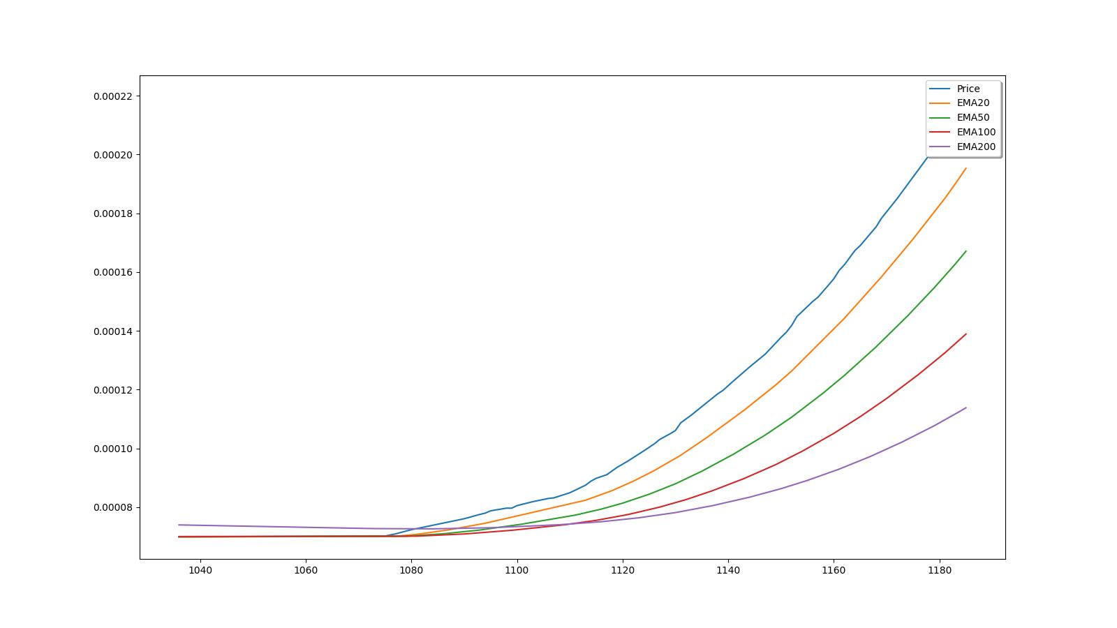 PokerFi Exponential Moving Averages
