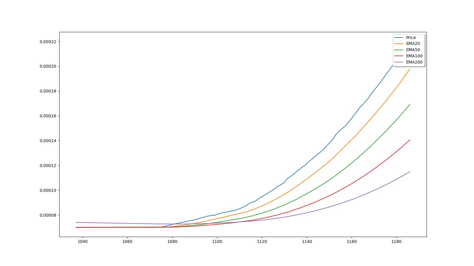 PokerFi Exponential Moving Averages