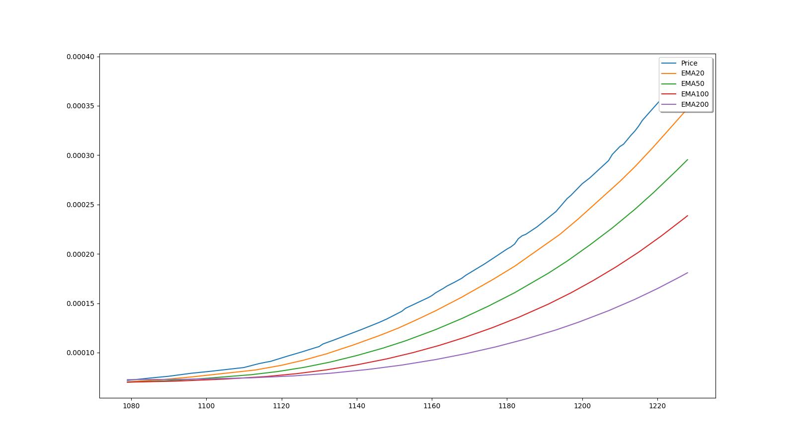 PokerFi Exponential Moving Averages