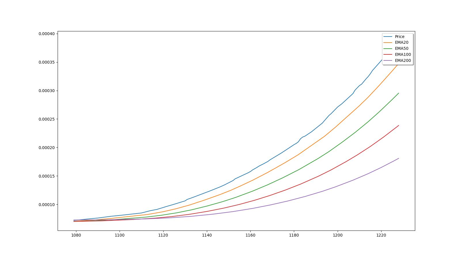 PokerFi Exponential Moving Averages