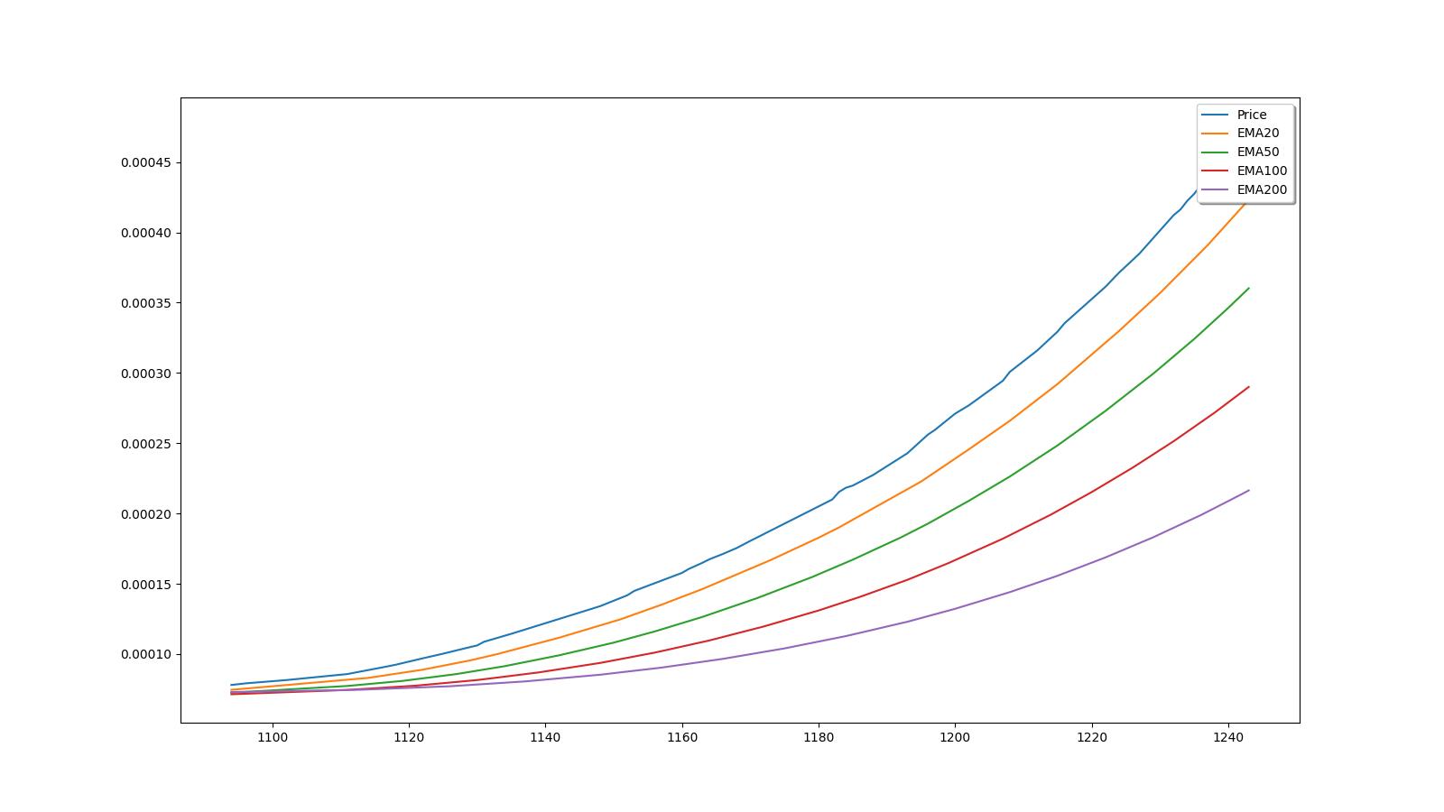 PokerFi Exponential Moving Averages