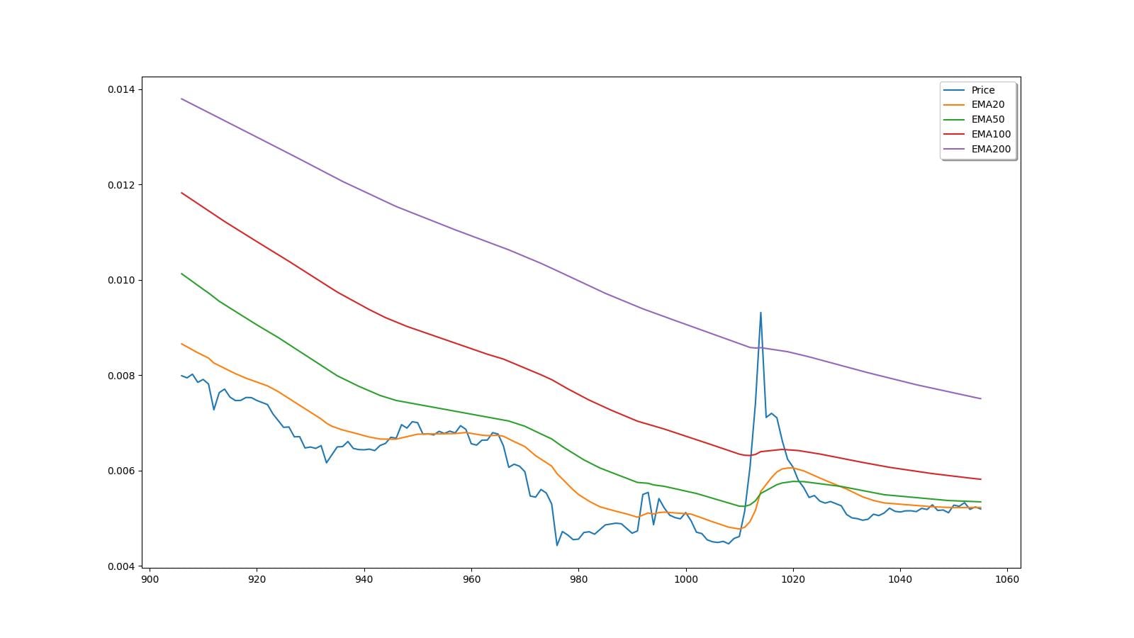 Polaris Share Exponential Moving Averages