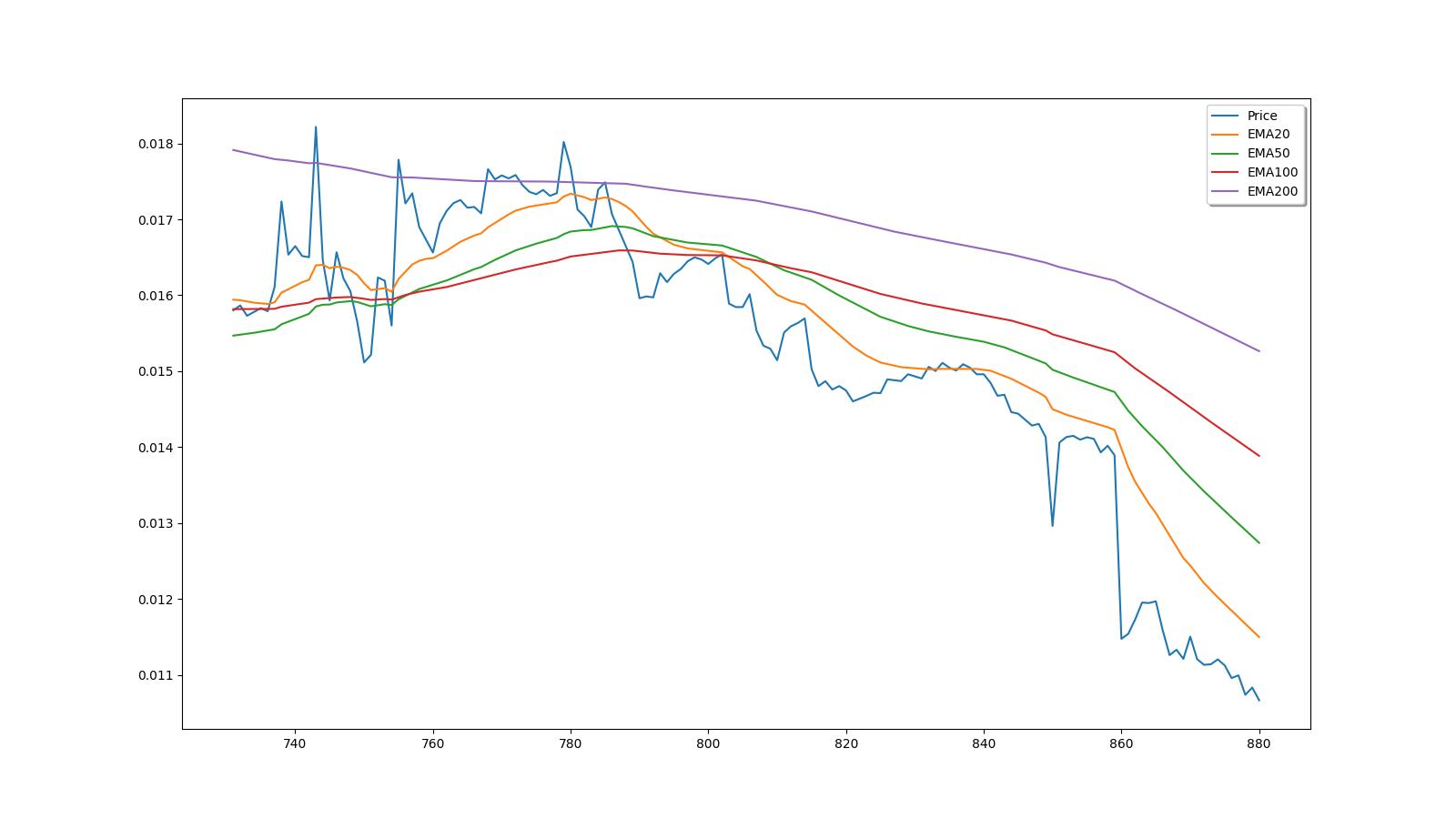 Polaris Share Exponential Moving Averages