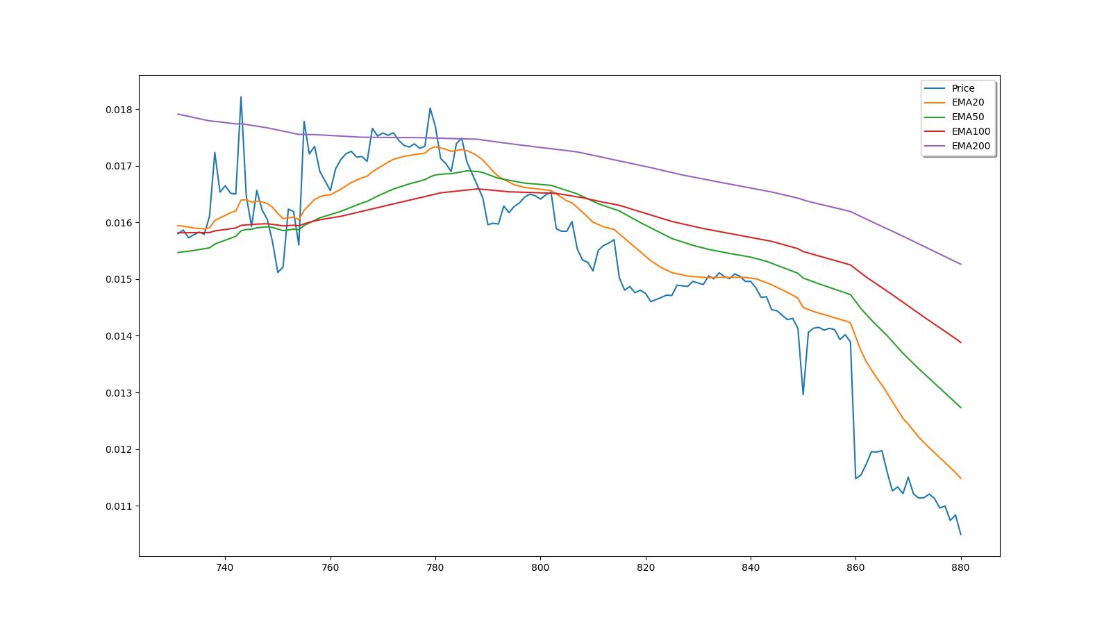 Polaris Share Exponential Moving Averages