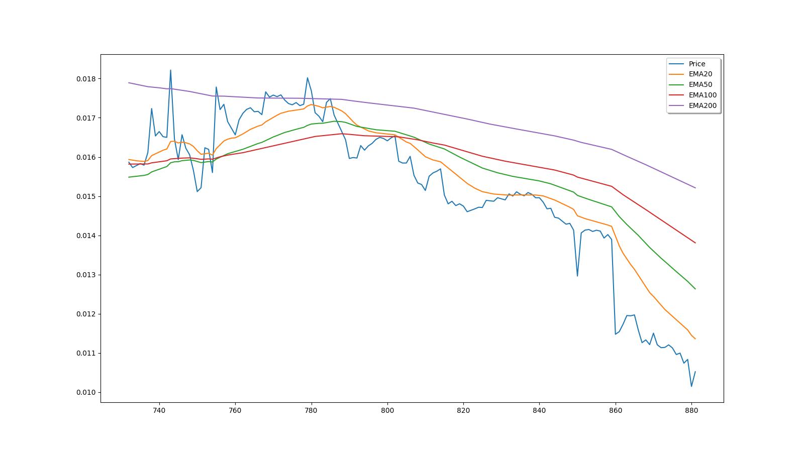 Polaris Share Exponential Moving Averages