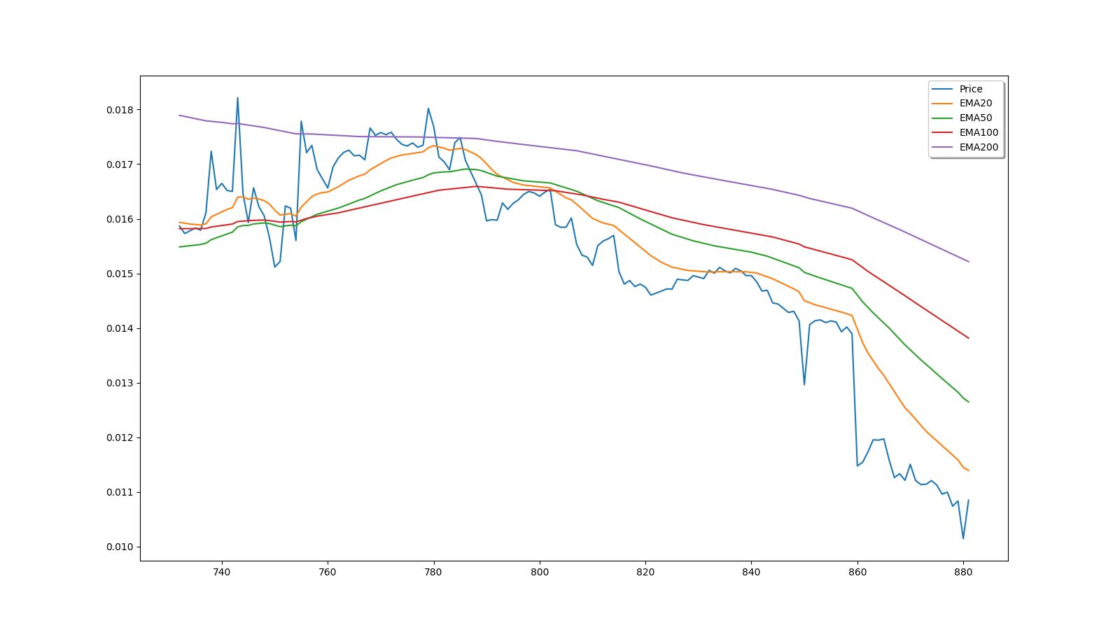 Polaris Share Exponential Moving Averages