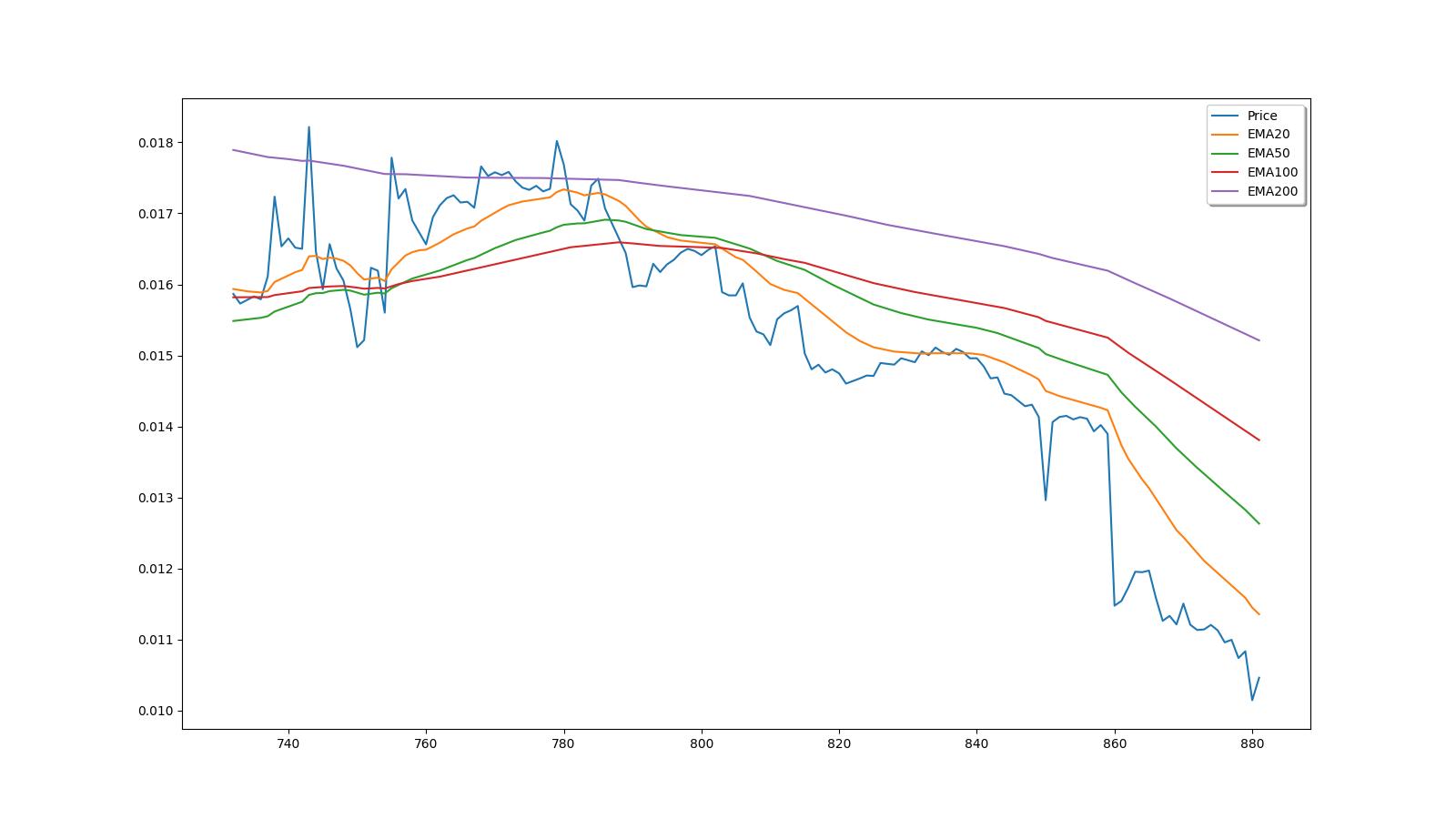 Polaris Share Exponential Moving Averages