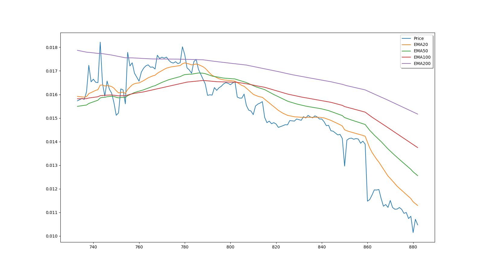 Polaris Share Exponential Moving Averages