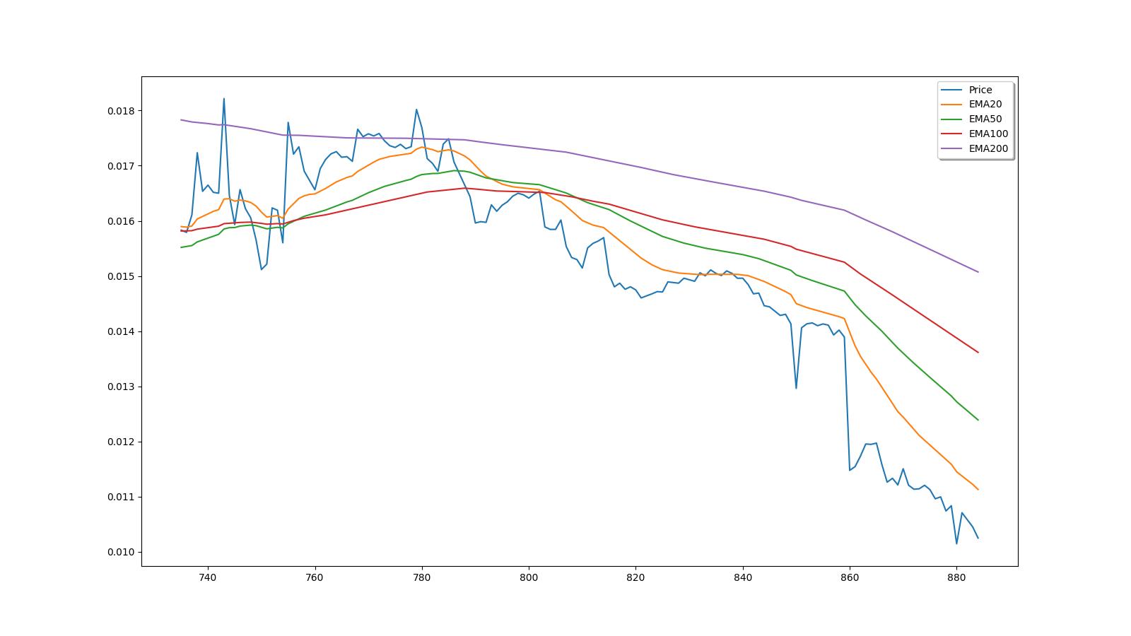 Polaris Share Exponential Moving Averages