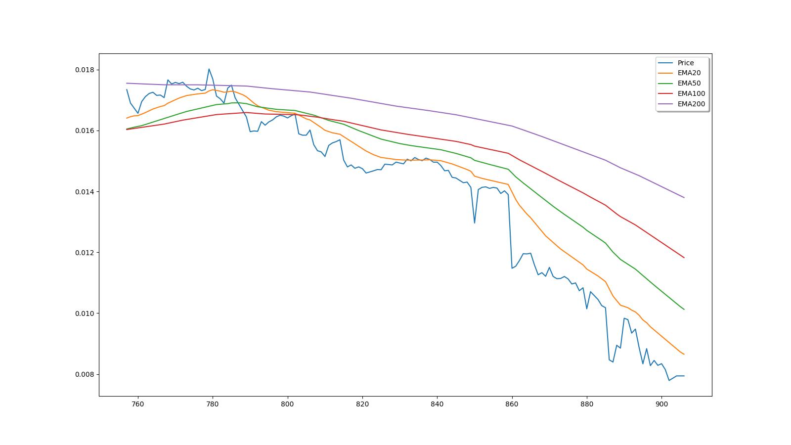 Polaris Share Exponential Moving Averages