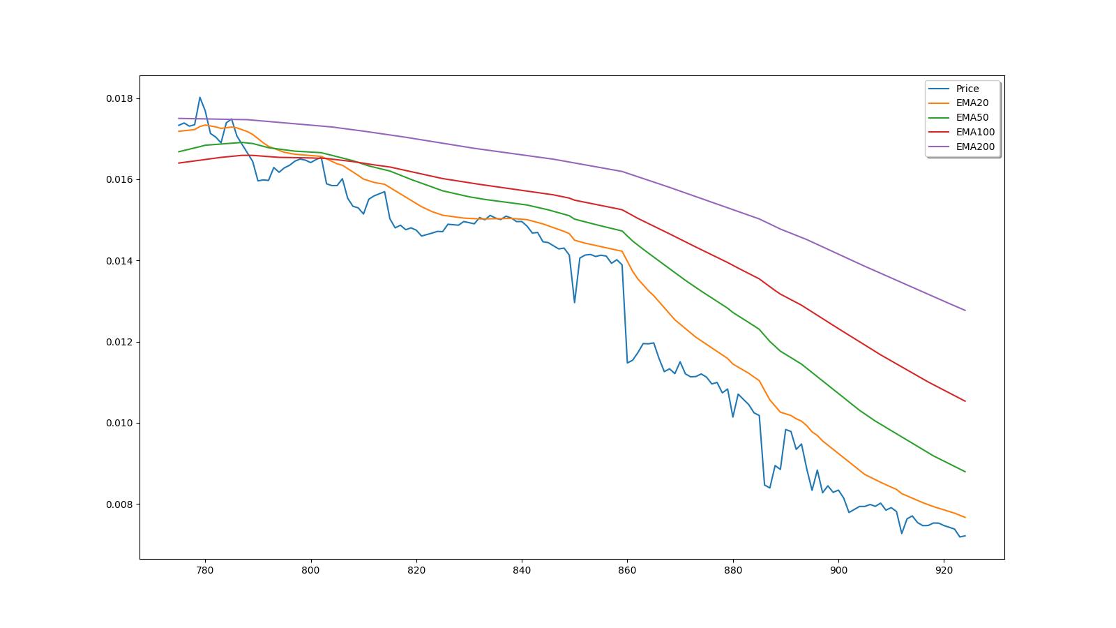 Polaris Share Exponential Moving Averages