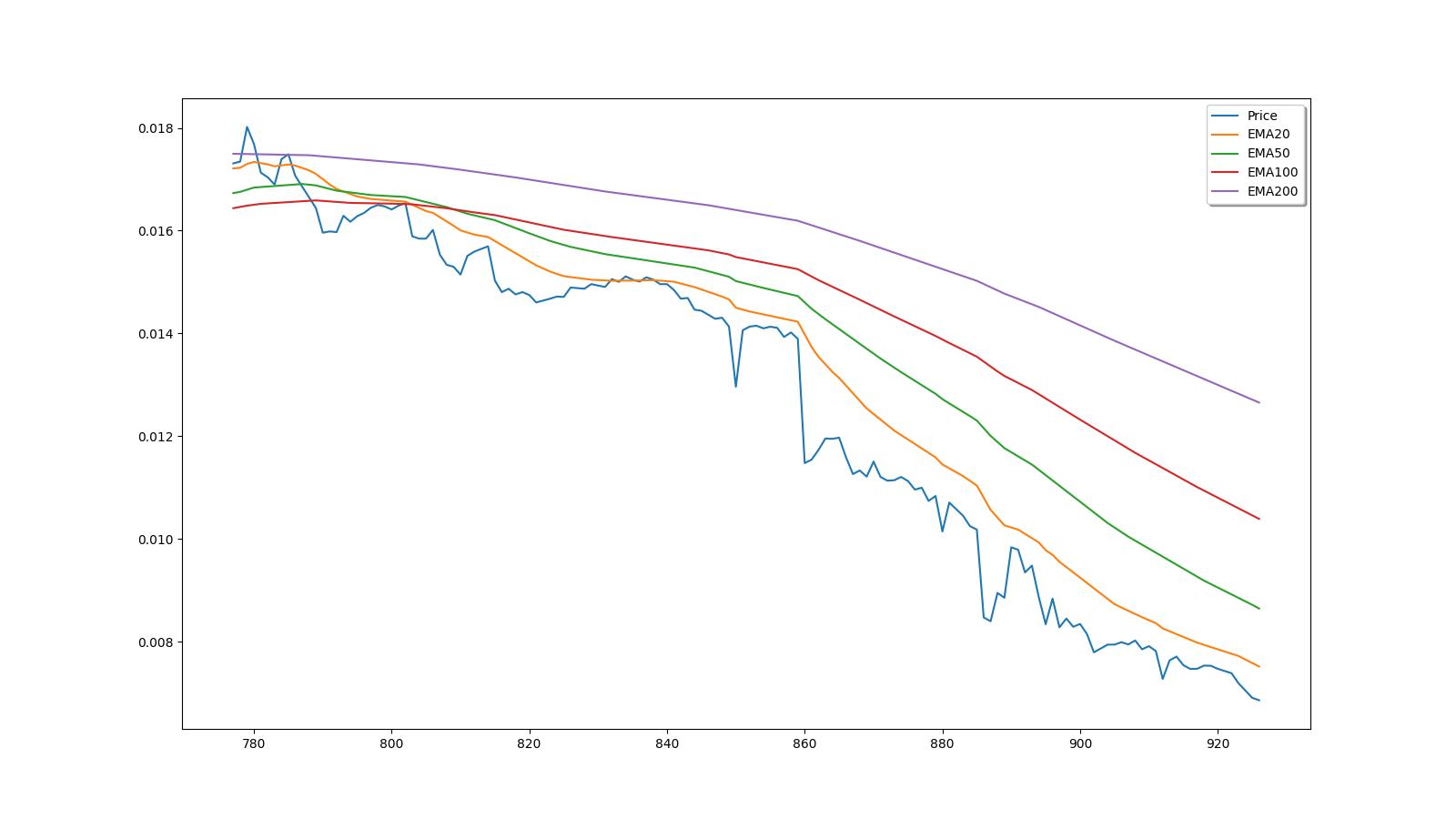 Polaris Share Exponential Moving Averages