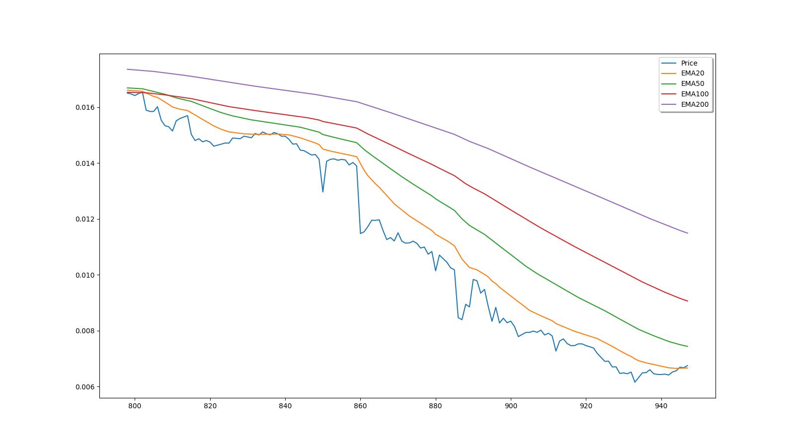 Polaris Share Exponential Moving Averages