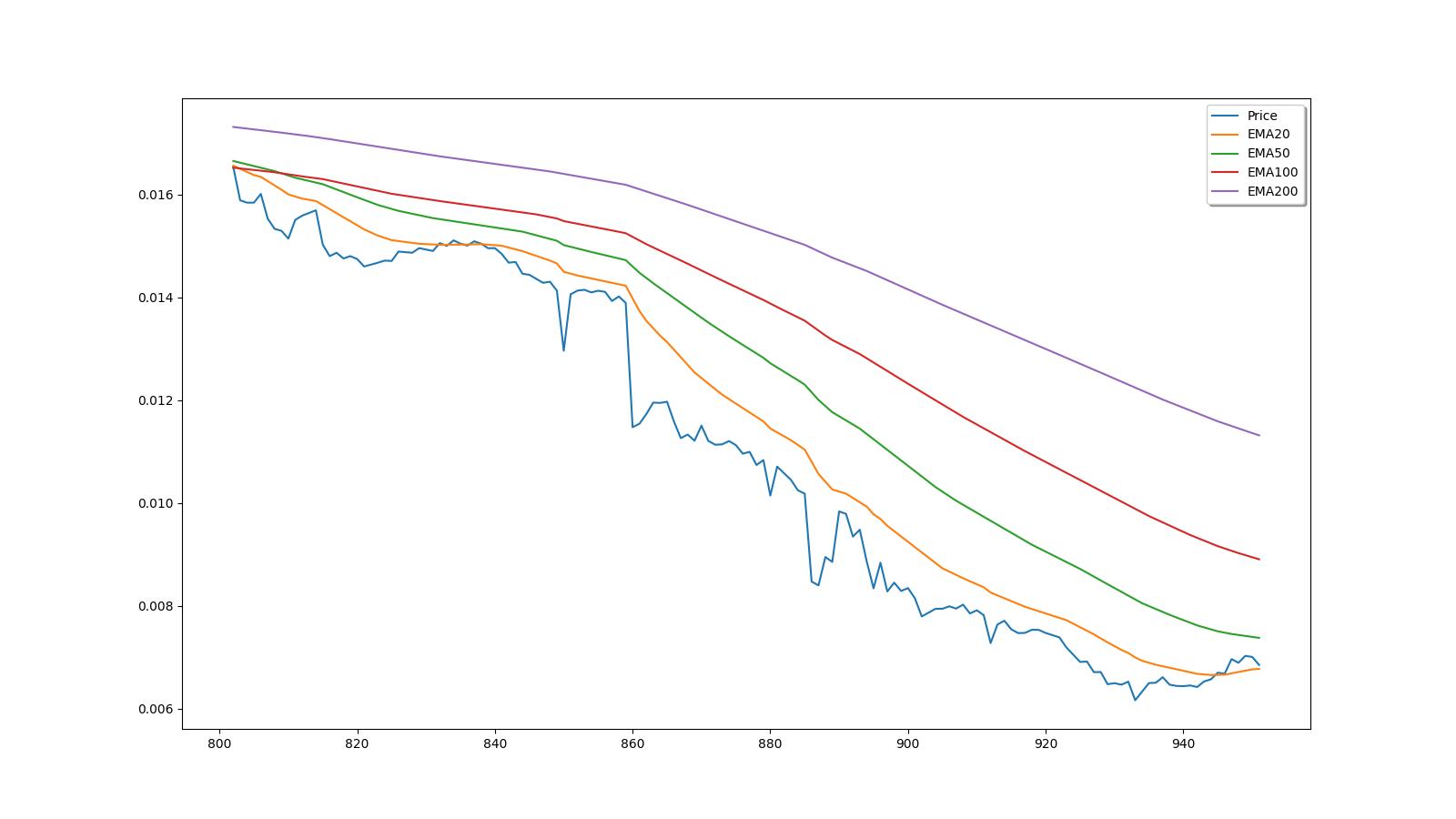 Polaris Share Exponential Moving Averages