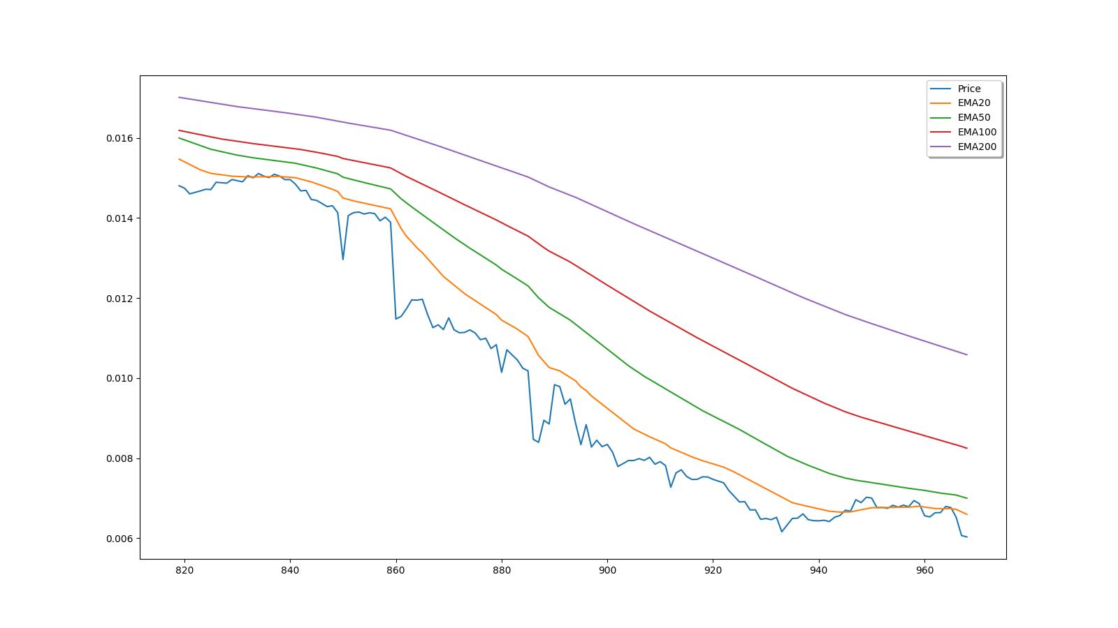Polaris Share Exponential Moving Averages