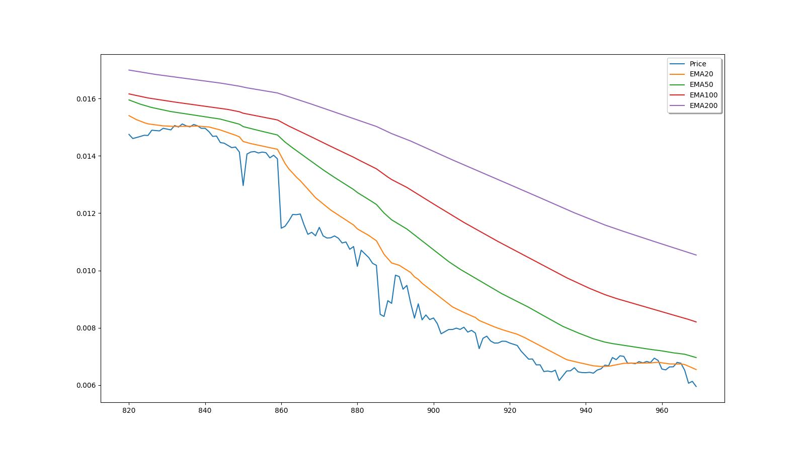 Polaris Share Exponential Moving Averages