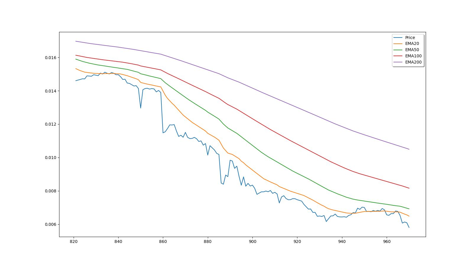 Polaris Share Exponential Moving Averages