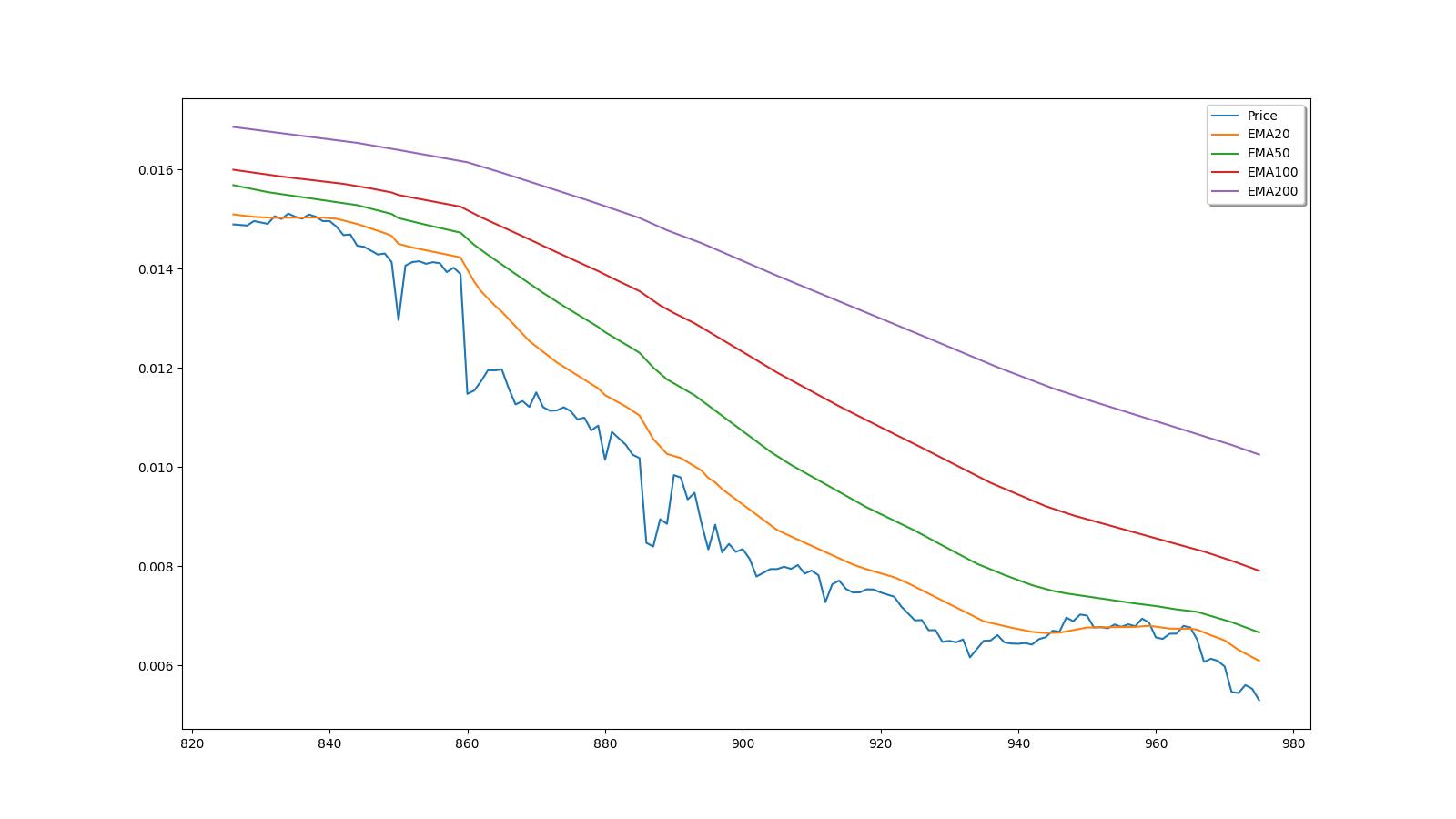 Polaris Share Exponential Moving Averages