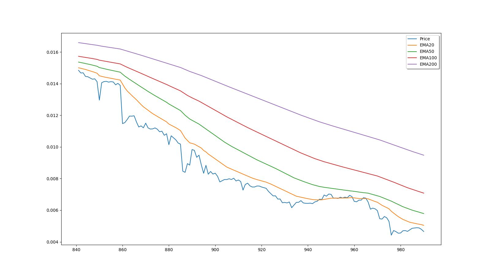 Polaris Share Exponential Moving Averages