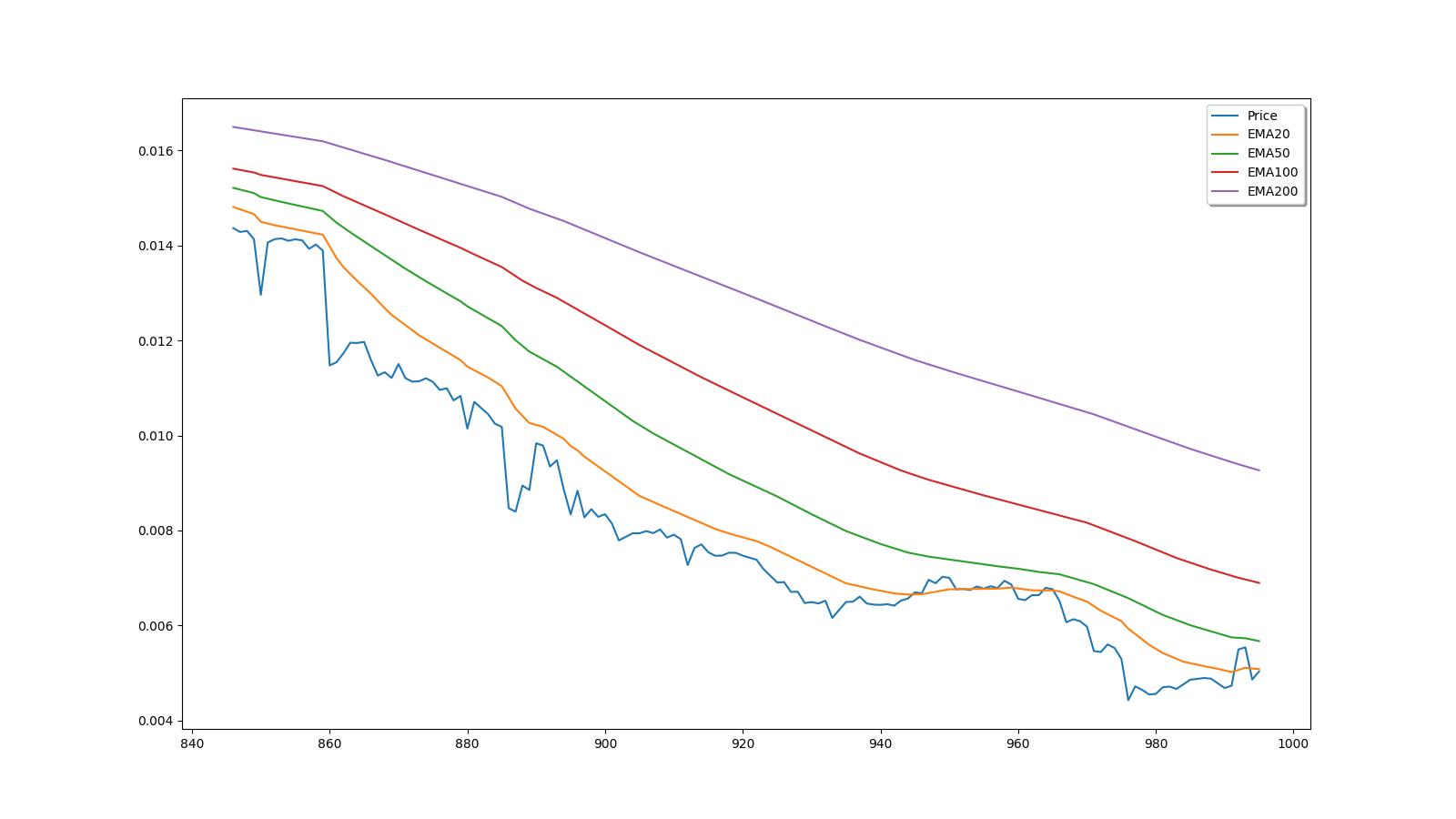 Polaris Share Exponential Moving Averages