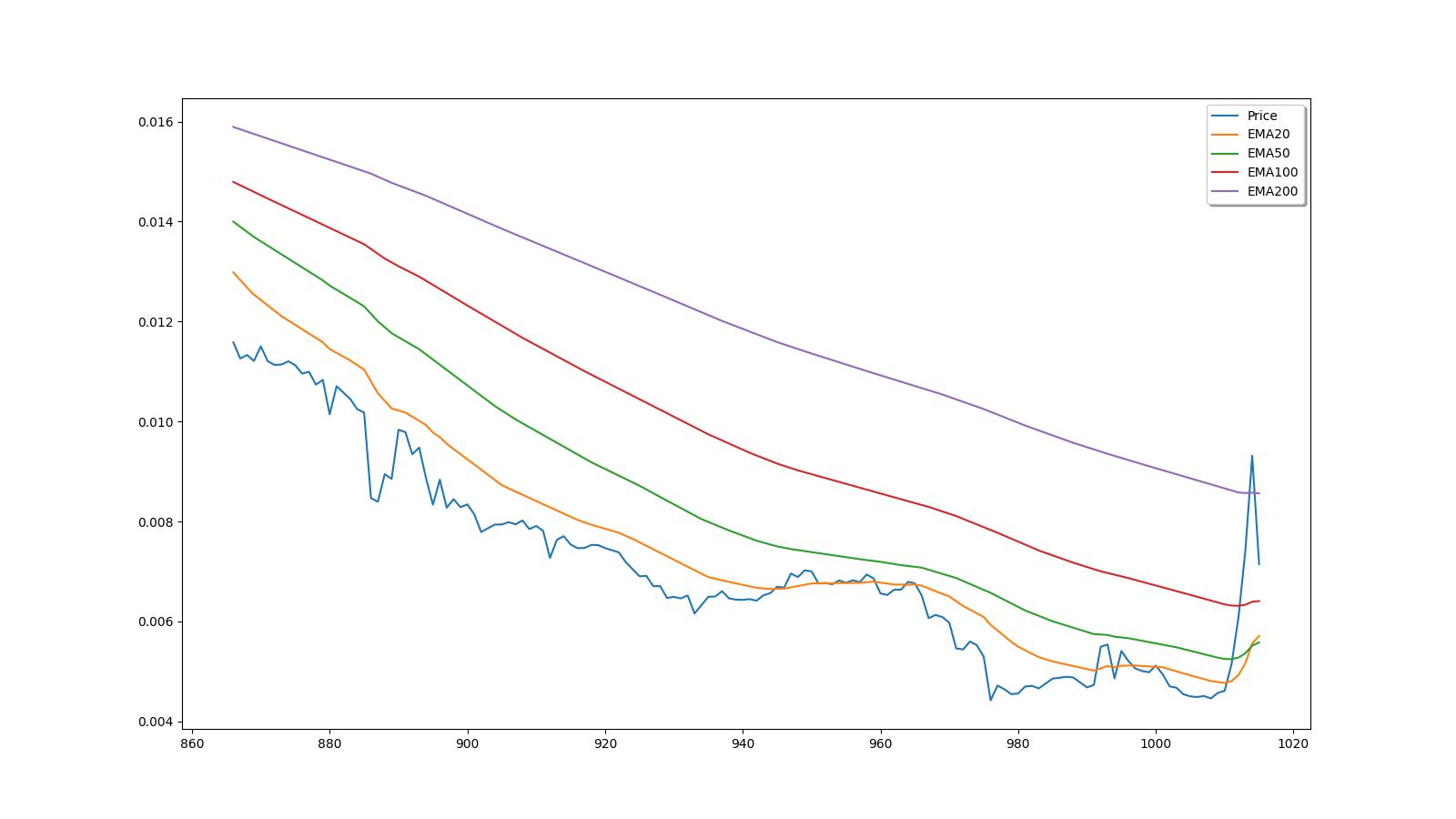 Polaris Share Exponential Moving Averages