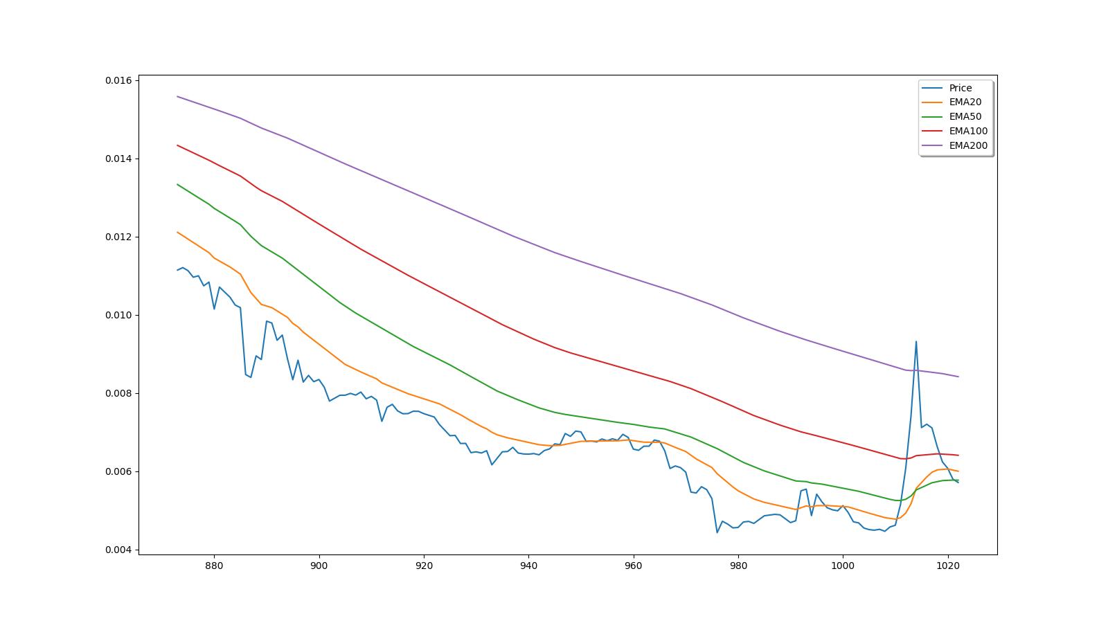 Polaris Share Exponential Moving Averages