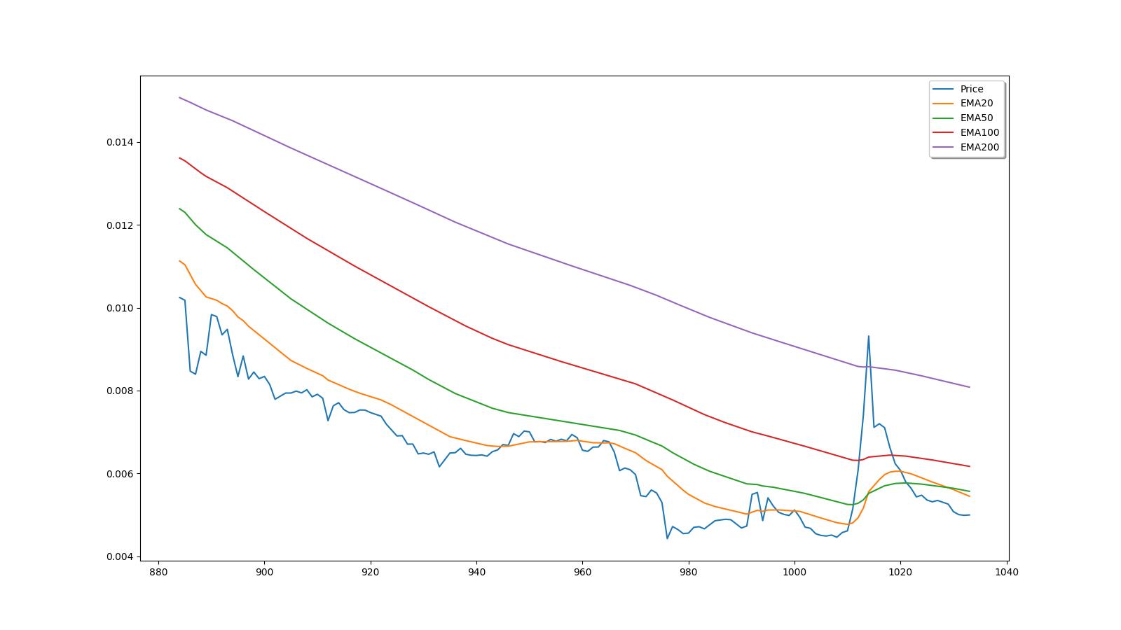 Polaris Share Exponential Moving Averages
