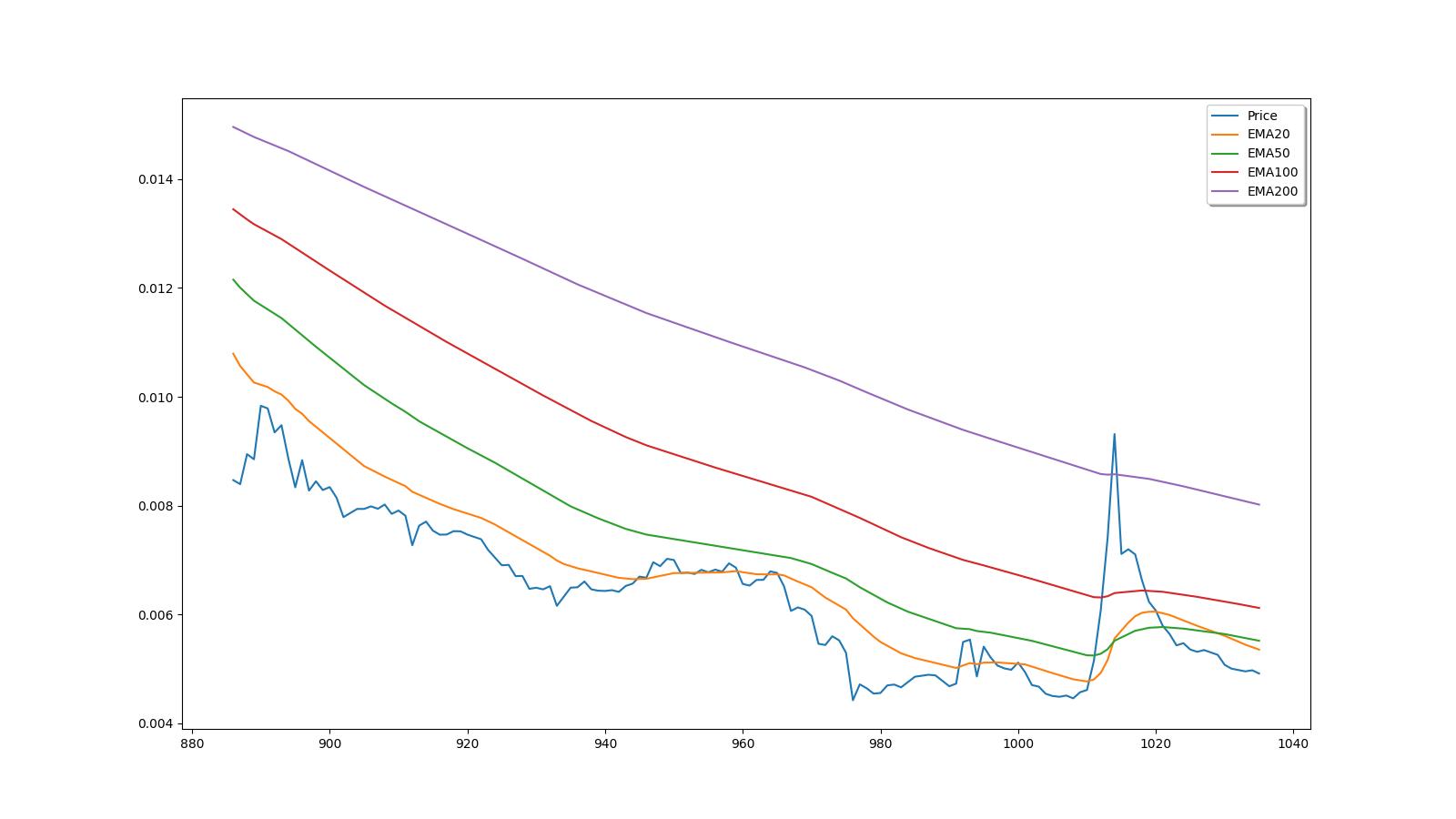 Polaris Share Exponential Moving Averages