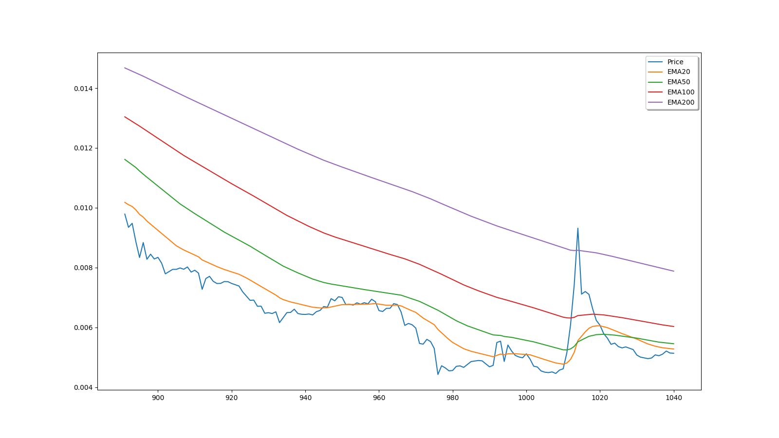 Polaris Share Exponential Moving Averages