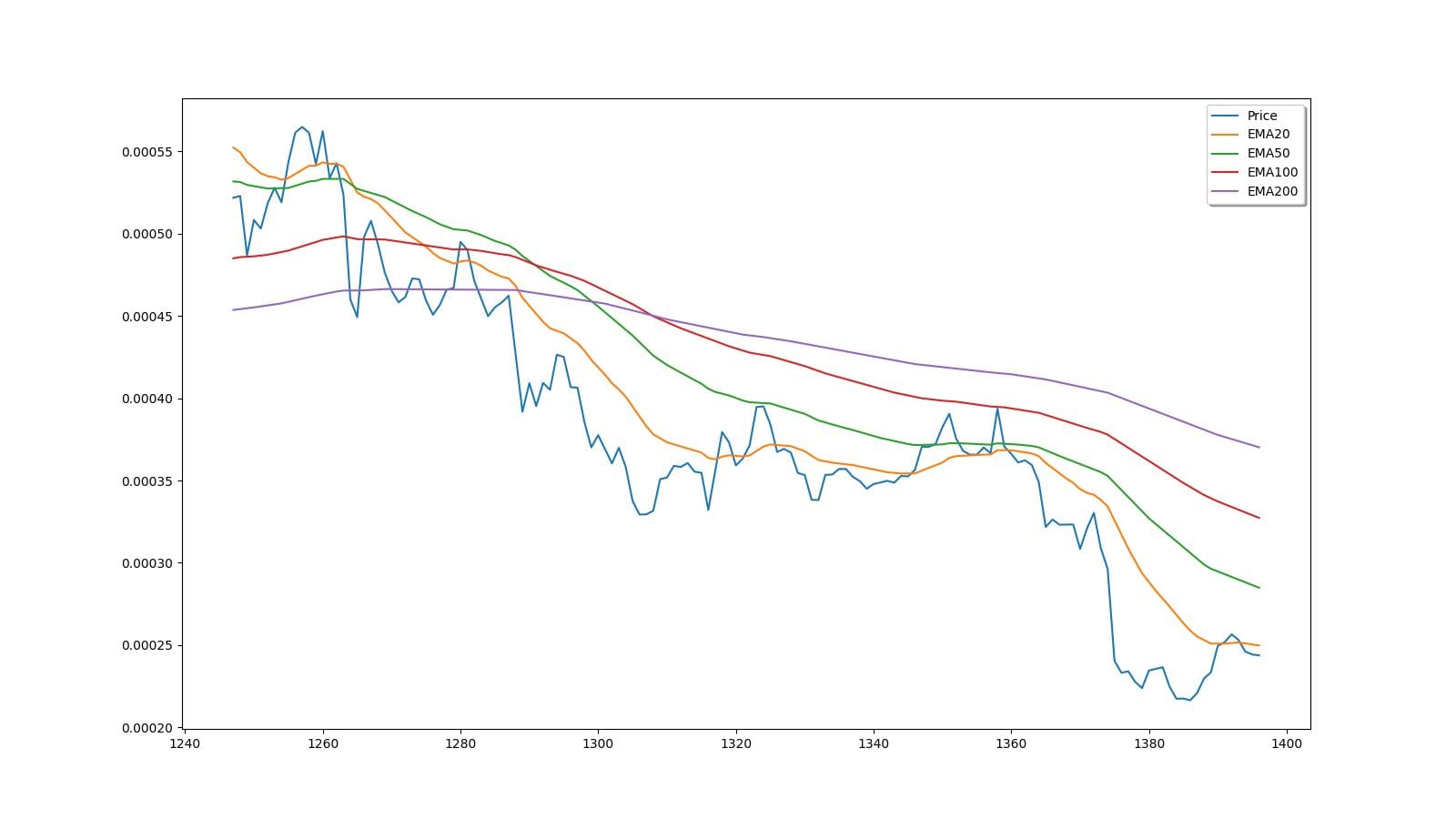 Polinate Exponential Moving Averages