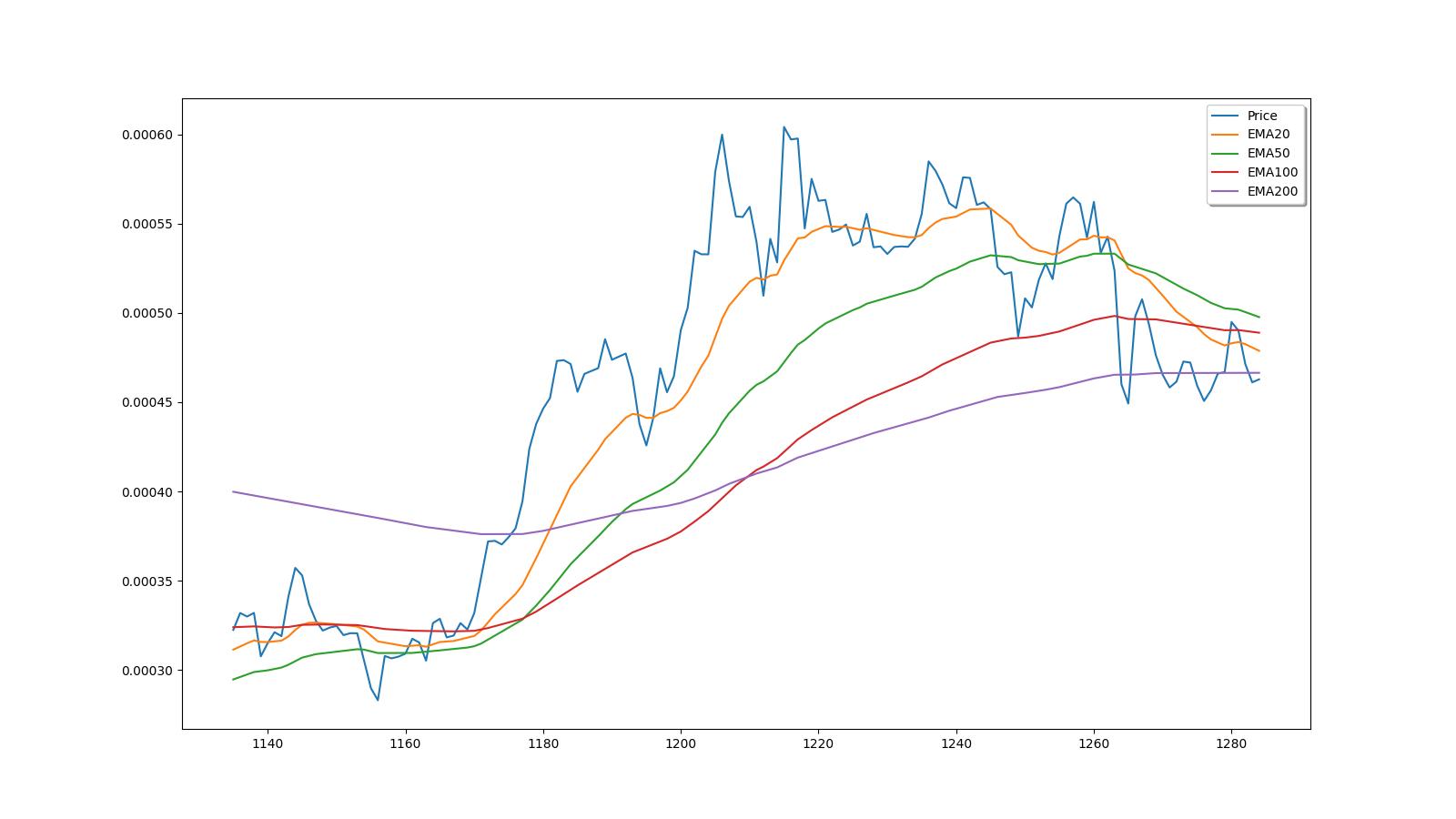 Polinate Exponential Moving Averages