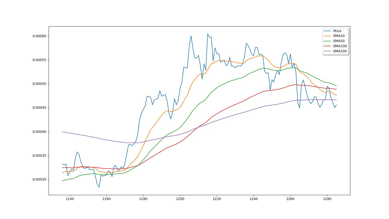 Polinate Exponential Moving Averages