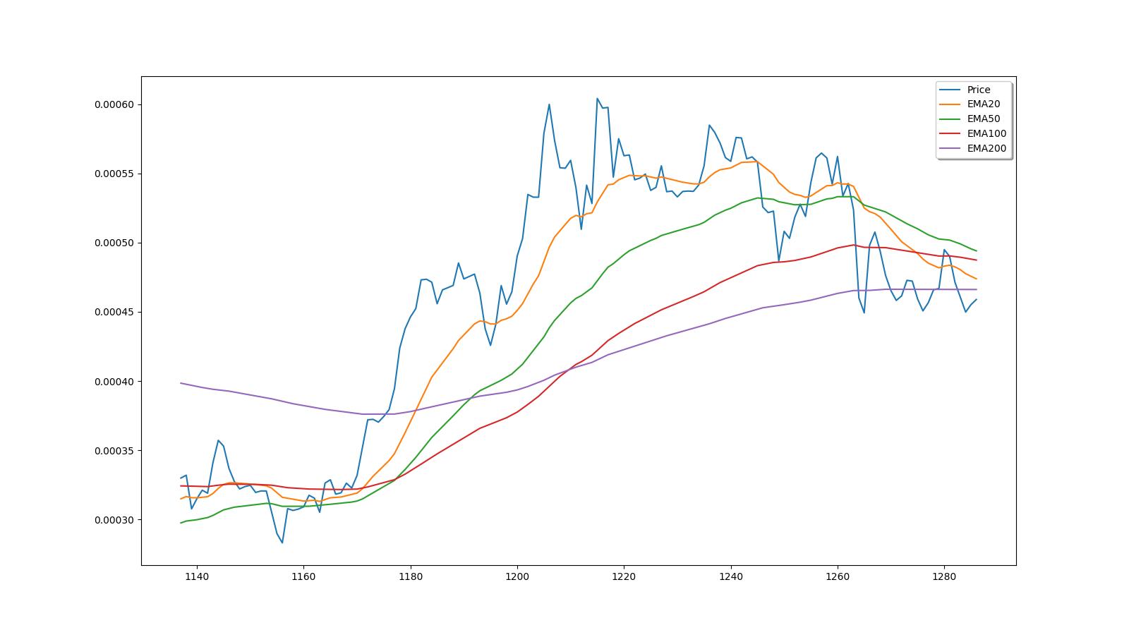 Polinate Exponential Moving Averages