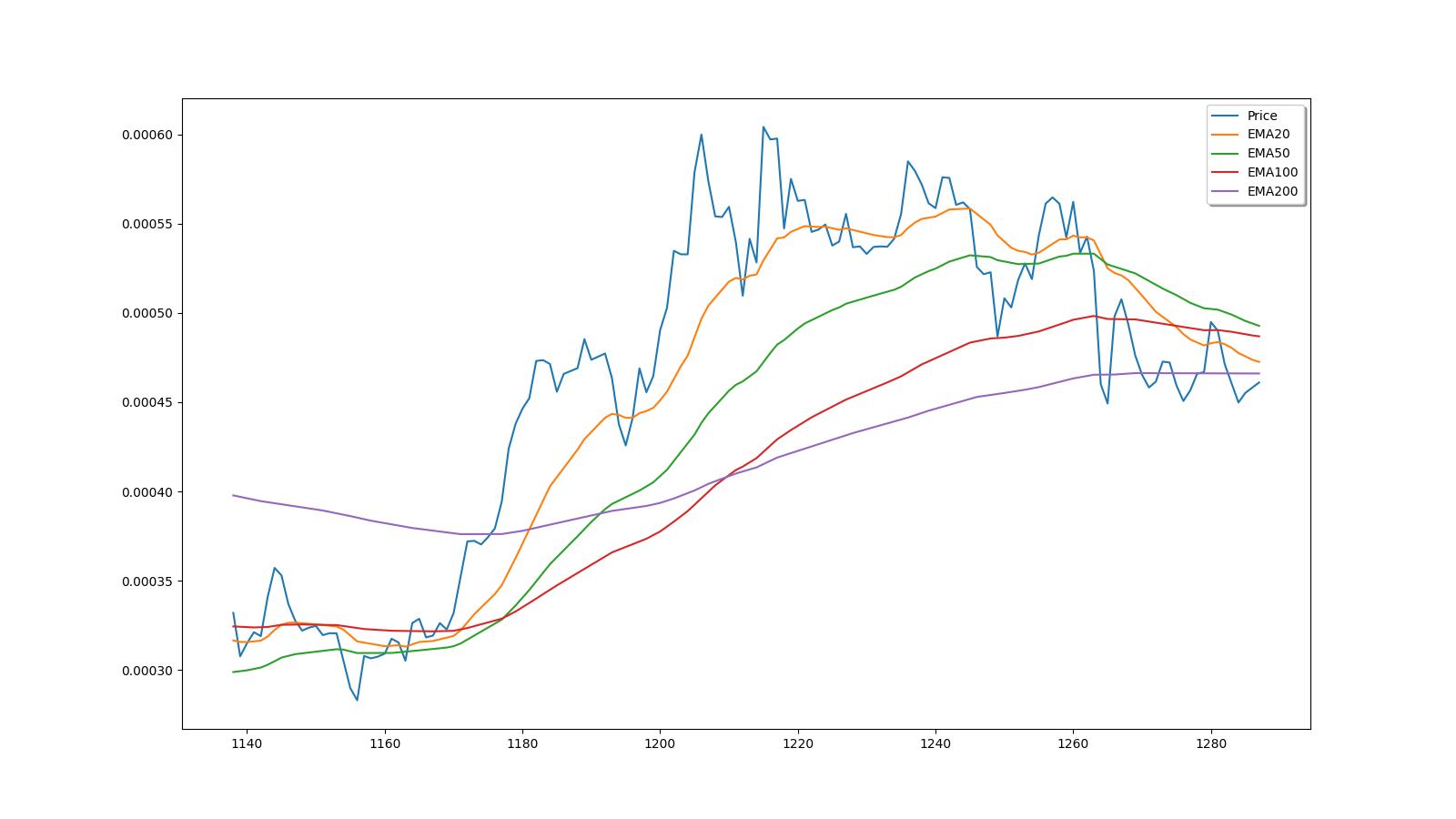 Polinate Exponential Moving Averages