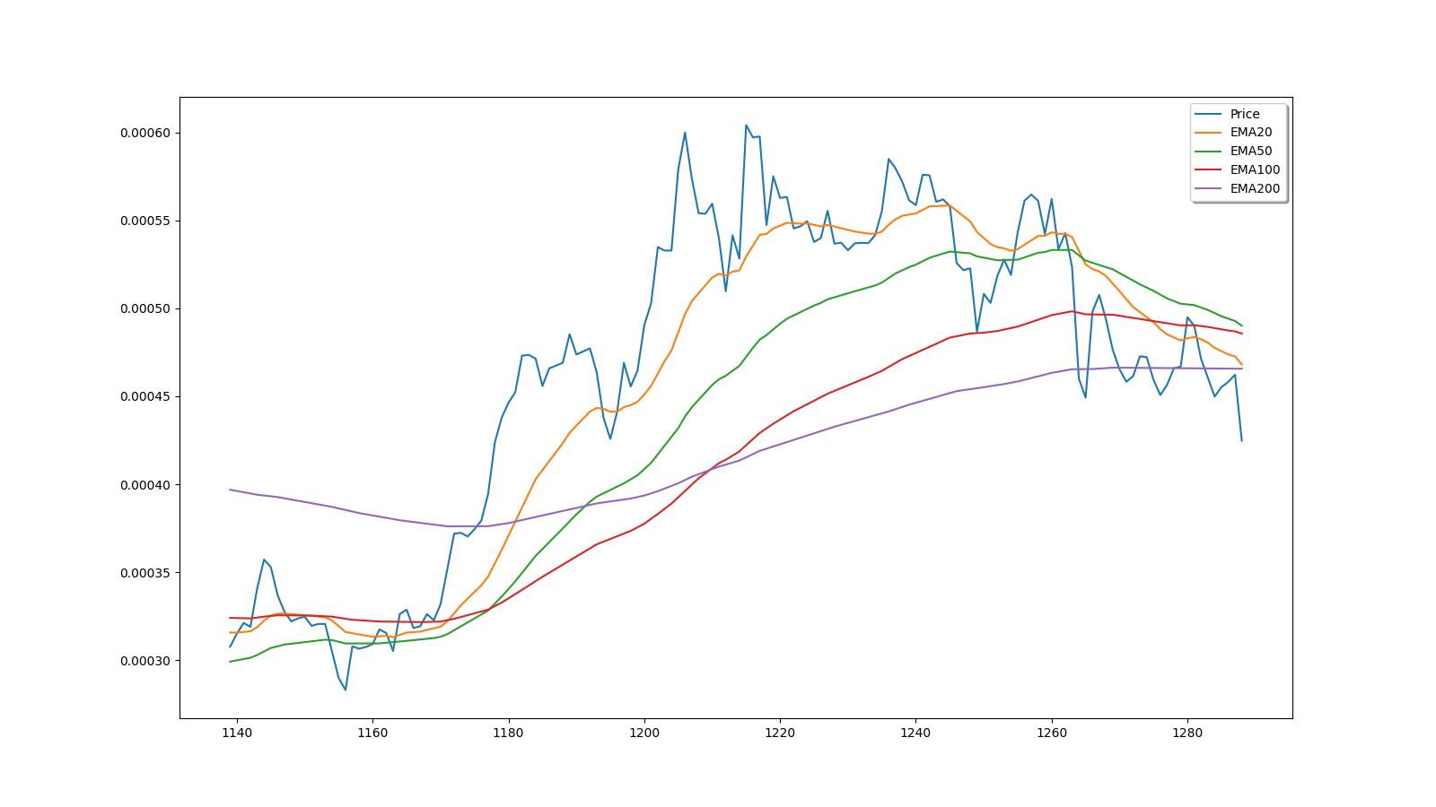 Polinate Exponential Moving Averages