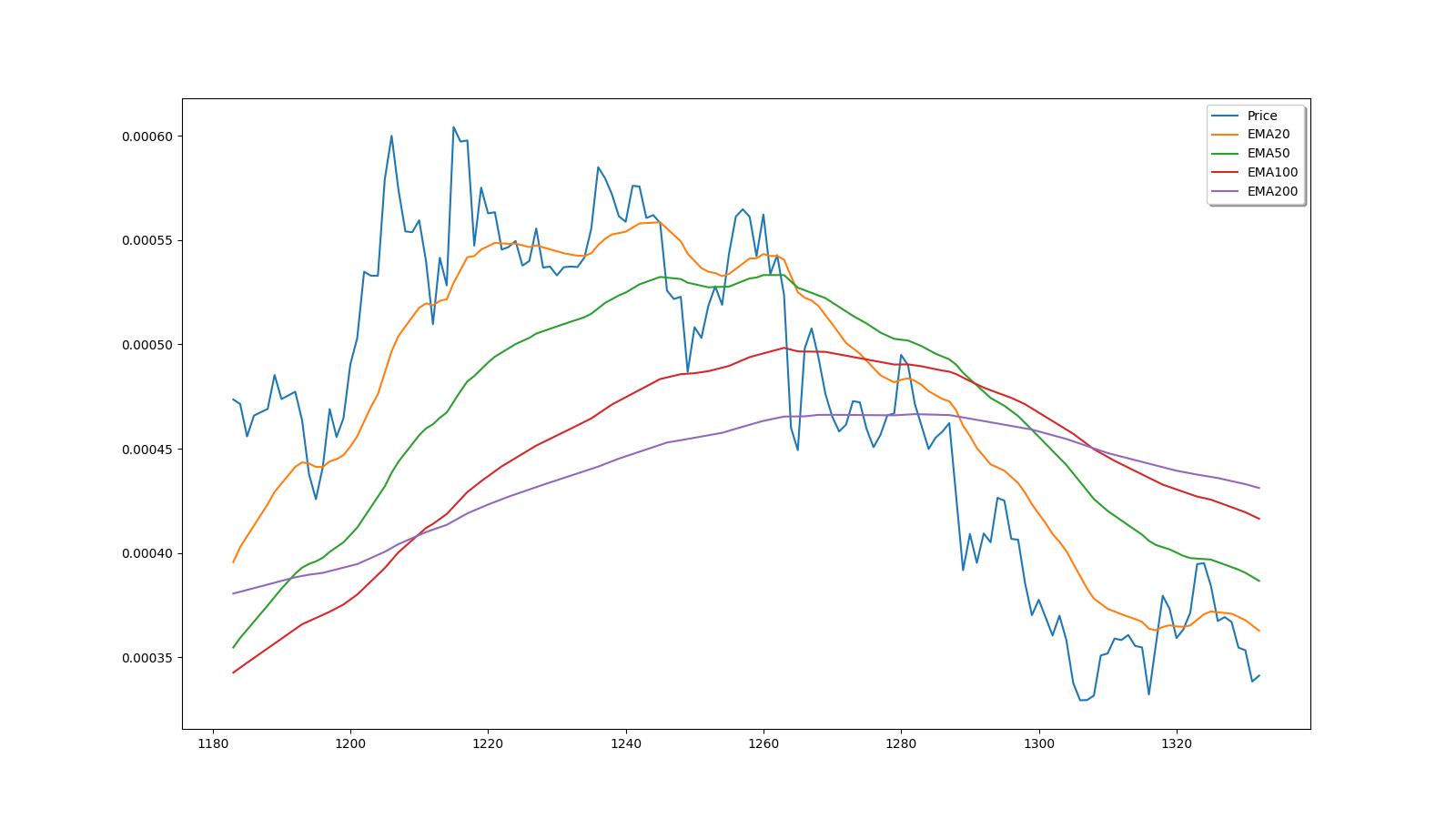 Polinate Exponential Moving Averages