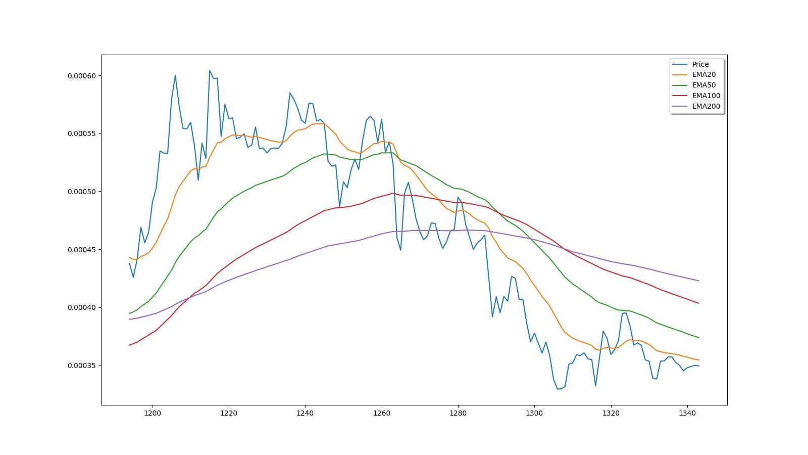 Polinate Exponential Moving Averages