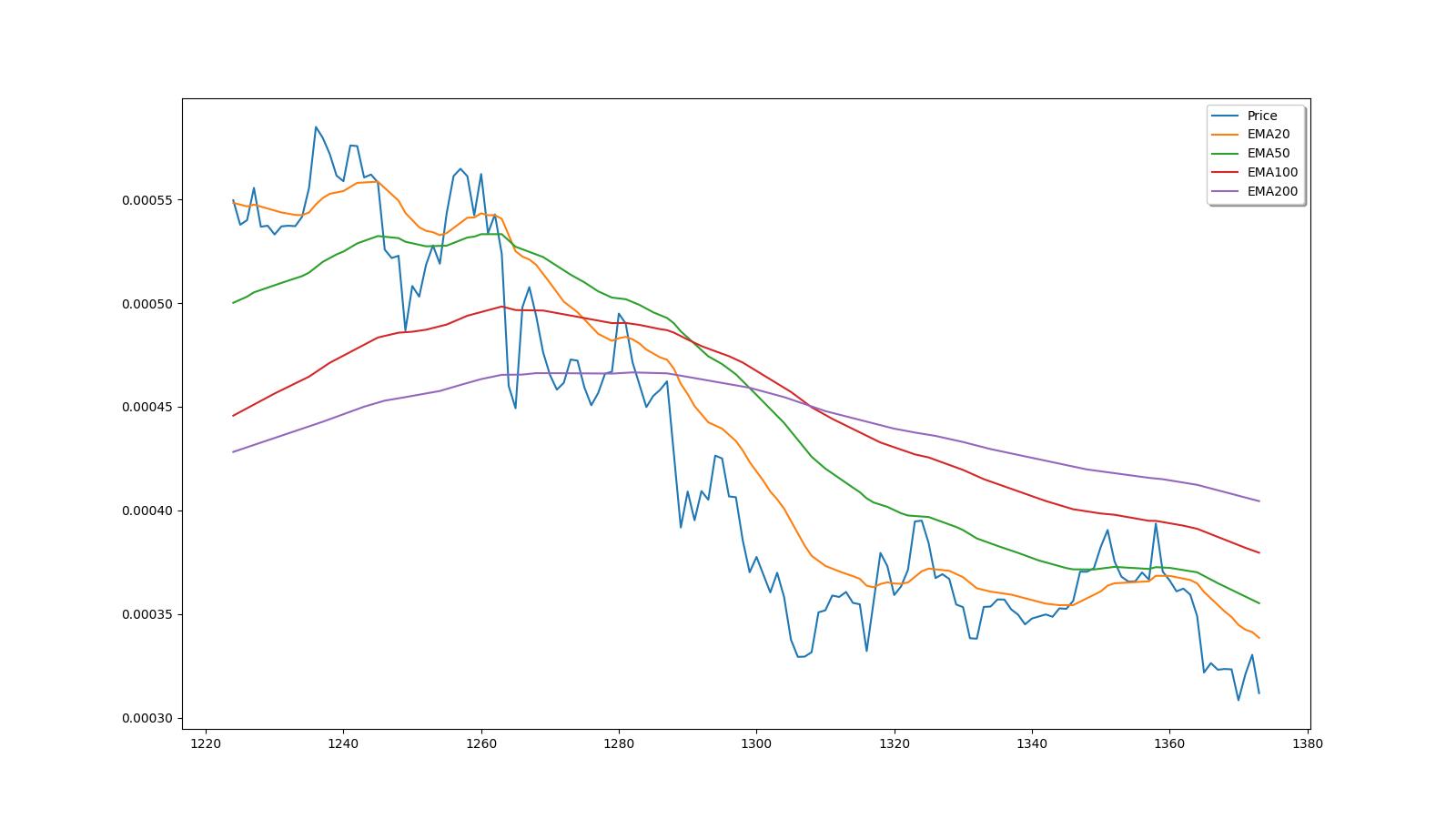Polinate Exponential Moving Averages