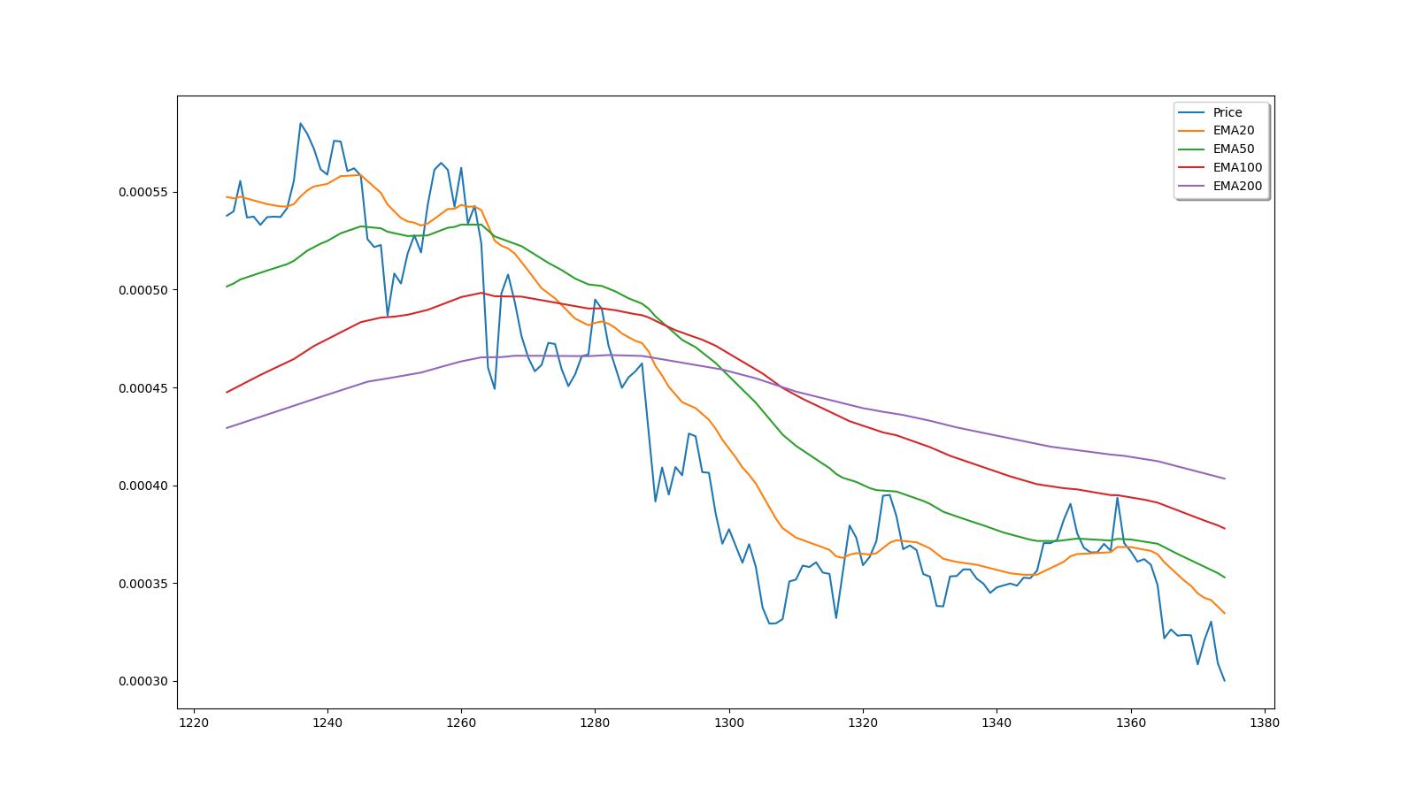 Polinate Exponential Moving Averages