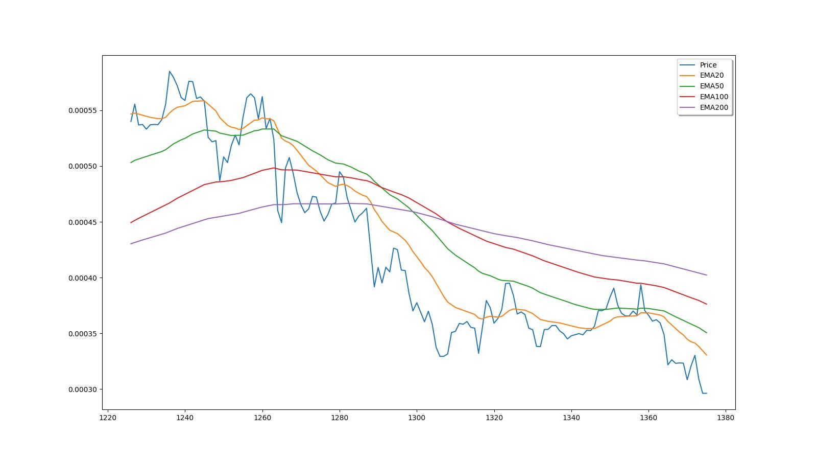 Polinate Exponential Moving Averages