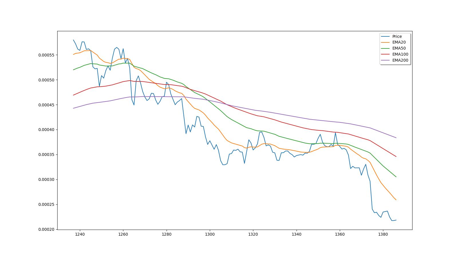 Polinate Exponential Moving Averages