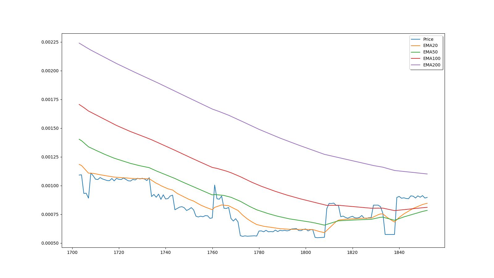Polkacity Exponential Moving Averages