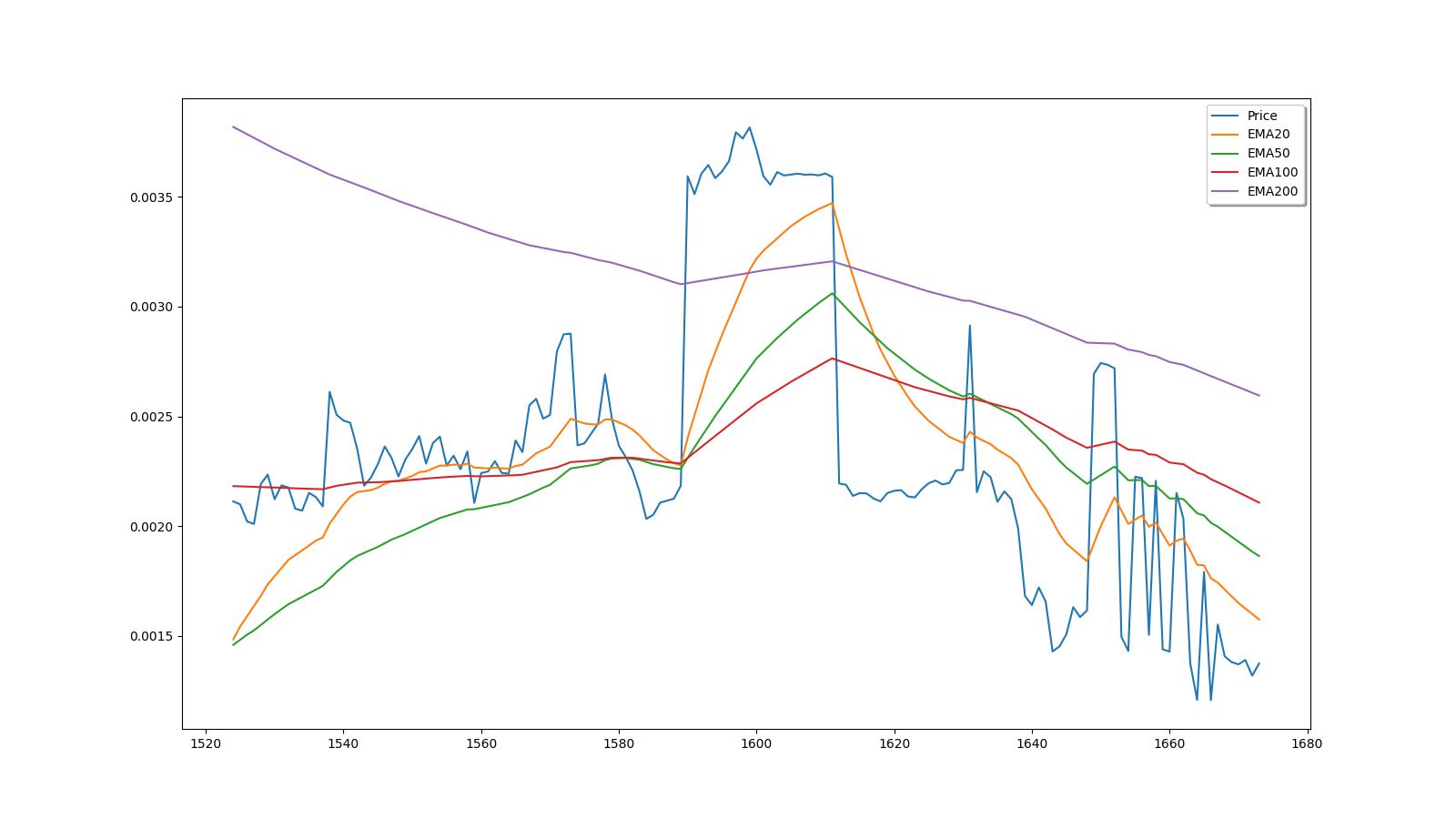 Polkacity Exponential Moving Averages