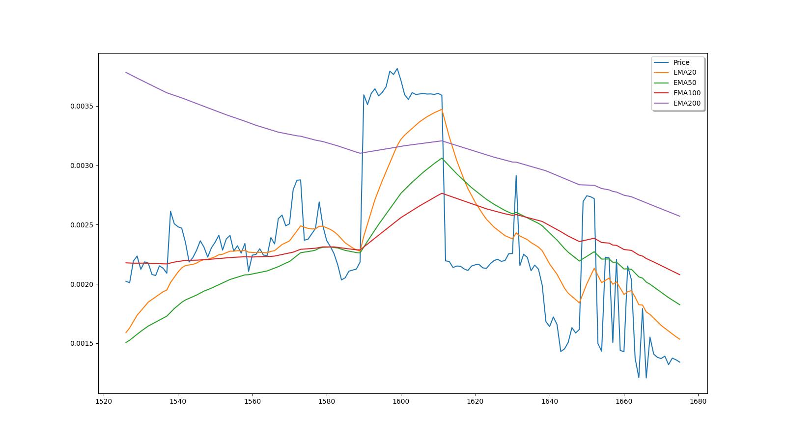 Polkacity Exponential Moving Averages